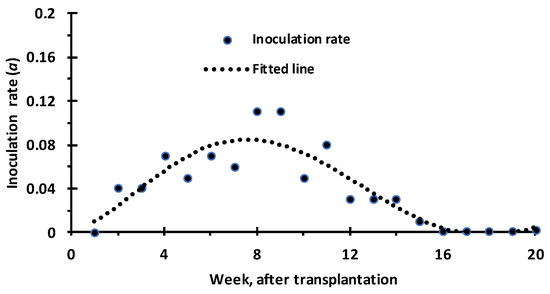 Leaf Curl Epidemic Risk in Chilli as a Consequence of Vector Migration ...