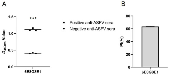 Viruses | Free Full-Text | A Novel Linear B-Cell Epitope on the P54 ...