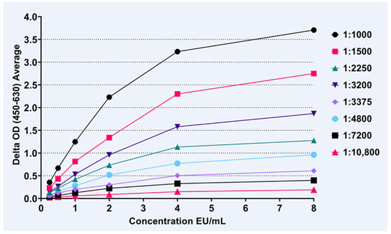 Development and Evaluation of an Enzyme-Linked Immunosorbent Assay ...
