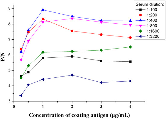 Development of an Indirect Enzyme-Linked Immunosorbent Assay Based on ...