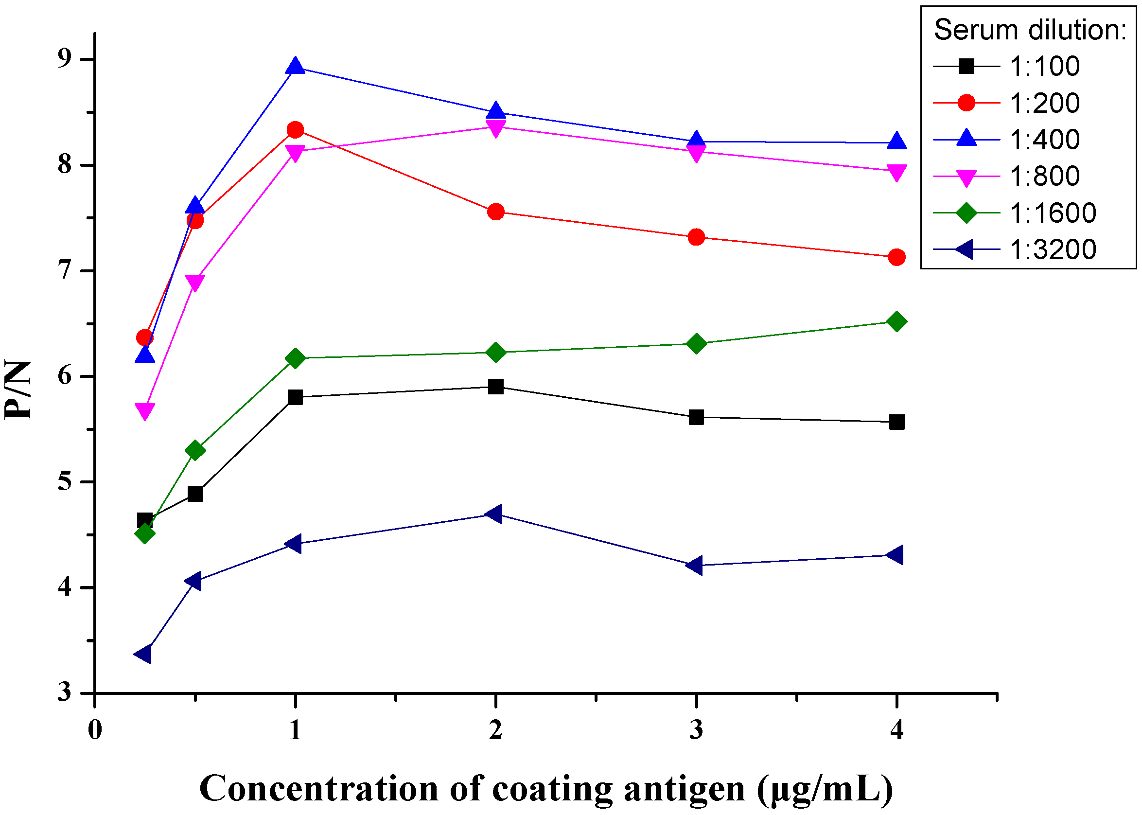 Development of an Indirect Enzyme-Linked Immunosorbent Assay Based on ...