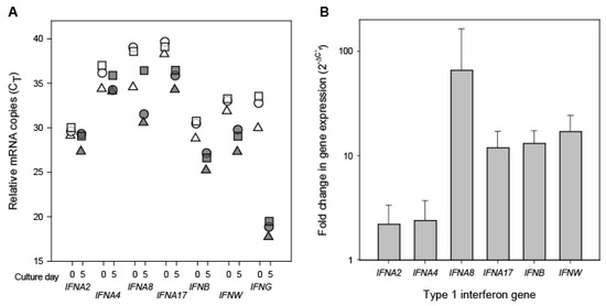 Viruses | Free Full-Text | CD8+ Lymphocytes from Healthy Blood Donors ...