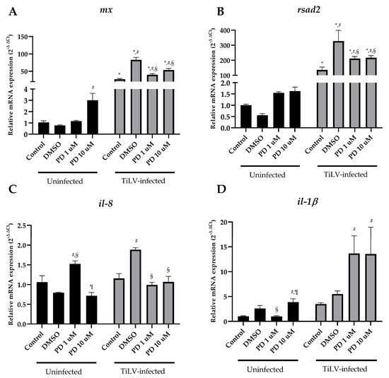The Modulation of Immune Responses in Tilapinevirus tilapiae-Infected ...