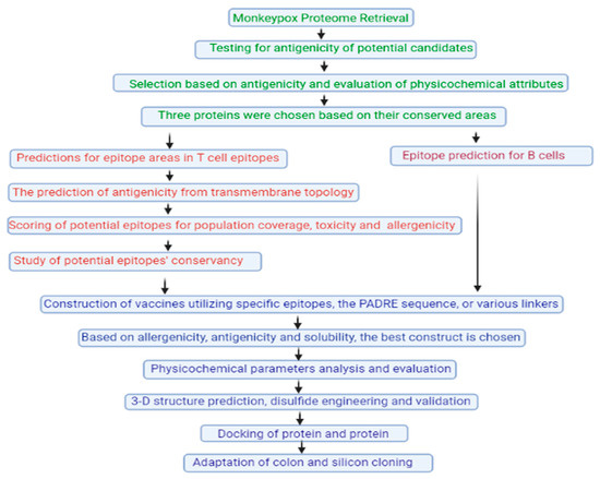 Recent Advances in Research and Management of Human Monkeypox Virus: An ...