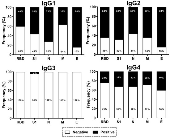Viruses | Free Full-Text | Detection of IgA and IgG Antibodies against ...