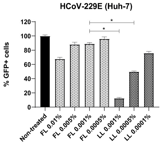 Liposomal Lactoferrin Exerts Antiviral Activity against HCoV-229E and ...