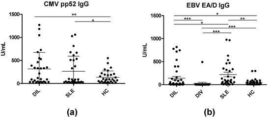 Elevated Antibody Titers to Epstein–Barr Virus and Cytomegalovirus in ...