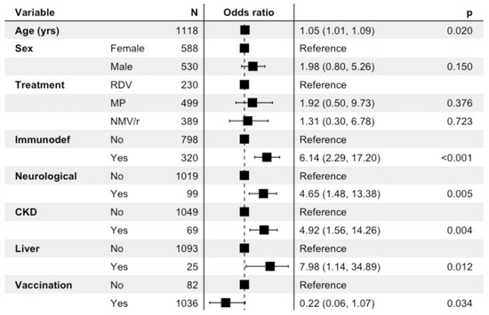 Viruses | Free Full-Text | Effectiveness, Tolerability and Prescribing Choice of Antiviral ...