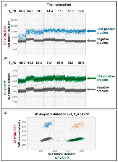 Recombinant Virus Quantification Using Single-Cell Droplet Digital PCR ...
