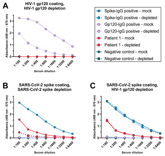False-Positive Screening and Confirmatory HIV Diagnostic Test in a ...