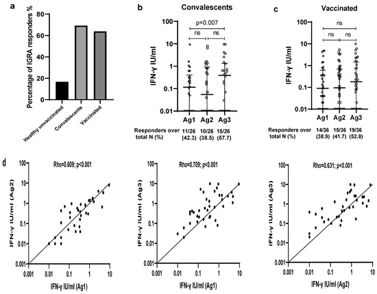 Improved Performance of the QuantiFERON-SARS-CoV-2 Assay with the Extended Set