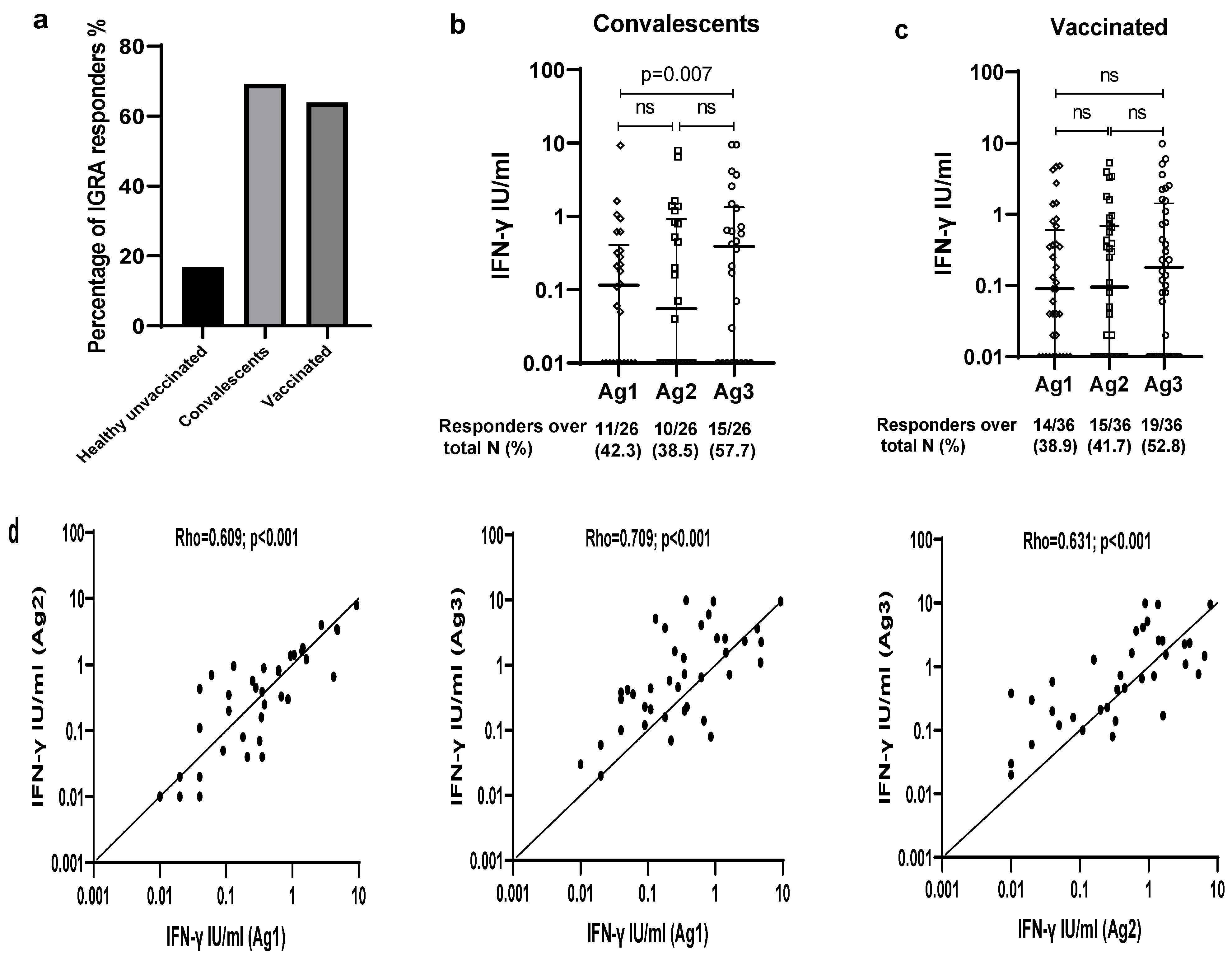 Improved Performance of the QuantiFERON-SARS-CoV-2 Assay with the Extended Set
