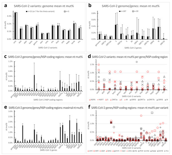 Quantitative Mutation Analysis of Genes and Proteins of Major SARS-CoV-2 Variants of Concern and ...