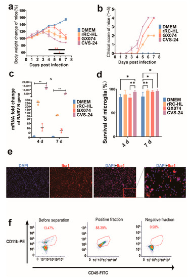 Transcriptomic Analysis of mRNA Expression Profiles in the Microglia of ...