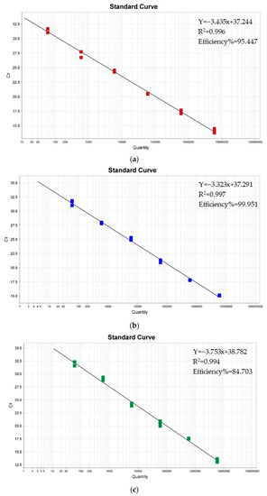 Establishment and Application of a Triplex Real-Time RT-PCR Assay for ...