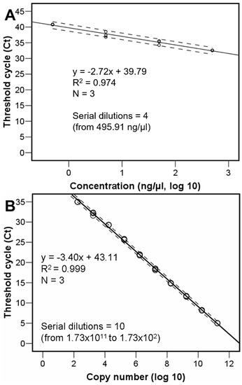 Temperature Effects on the Cryphonectria hypovirus 1 Accumulation and ...