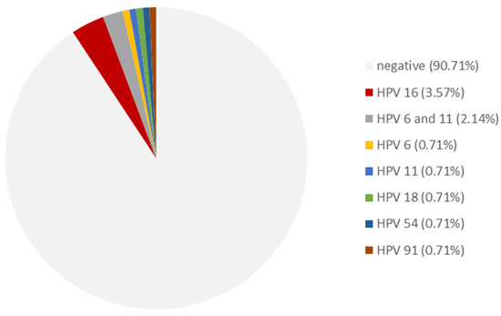 Characterization of Human Papilloma Virus in Prostate Cancer Patients ...