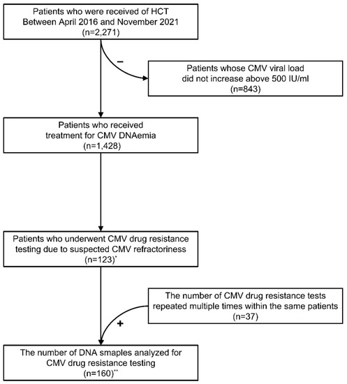 Genetic Variants Associated with Drug Resistance of Cytomegalovirus in ...