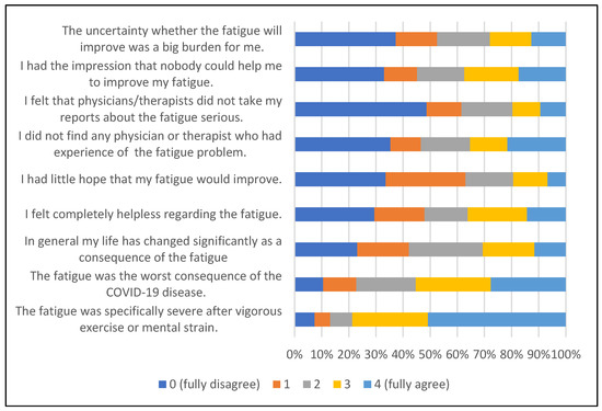 Post-COVID-19 Syndrome in Non-Hospitalized Individuals: Healthcare ...