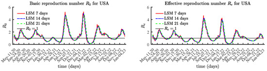 Novel Approach for Identification of Basic and Effective Reproduction ...