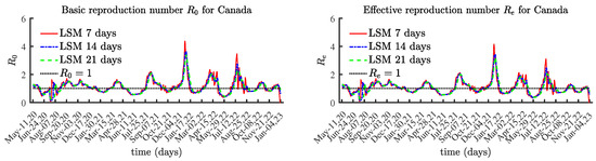 Novel Approach for Identification of Basic and Effective Reproduction ...