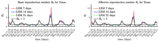 Novel Approach for Identification of Basic and Effective Reproduction ...