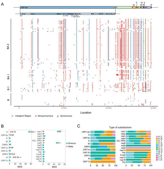 Genomic Surveillance of SARS-CoV-2 Variants That Emerged in South and Southeast Asia during ...