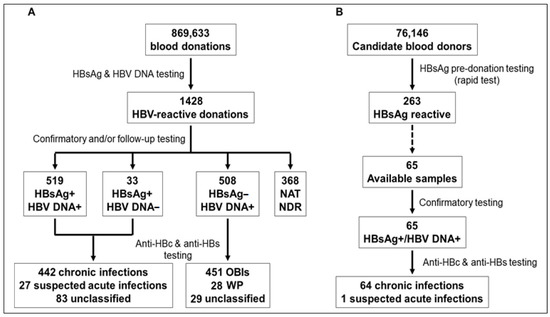 No Hepatitis Delta Virus Seropositivity among Blood Donors with Overt ...