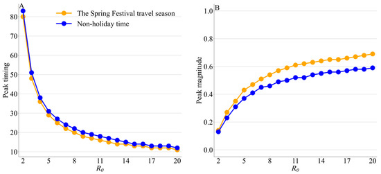 The Impact of Spring Festival Travel on Epidemic Spreading in China