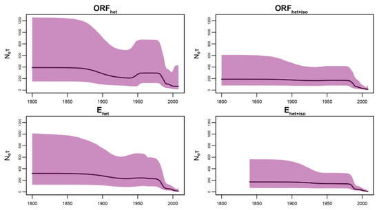 Inferring Evolutionary Timescale of Omsk Hemorrhagic Fever Virus