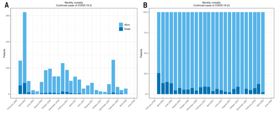Viruses | Free Full-Text | Differences in Trends in Admissions and ...