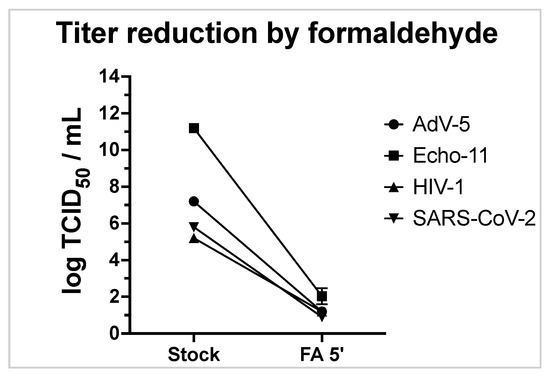 Virus Inactivation by Formaldehyde and Common Lysis Buffers