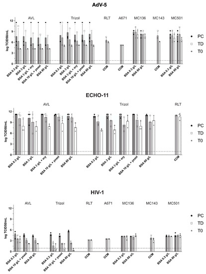 Virus Inactivation by Formaldehyde and Common Lysis Buffers