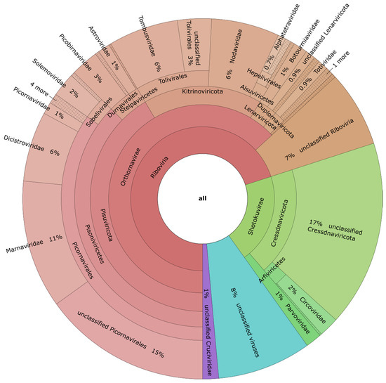Viruses of Freshwater Mussels during Mass Mortality Events in Oregon ...
