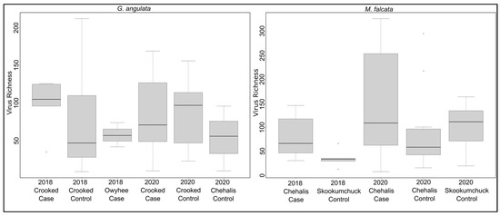 Viruses of Freshwater Mussels during Mass Mortality Events in Oregon ...