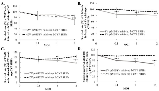 Development of Zika Virus Mini-Replicon Based Single-Round Infectious ...