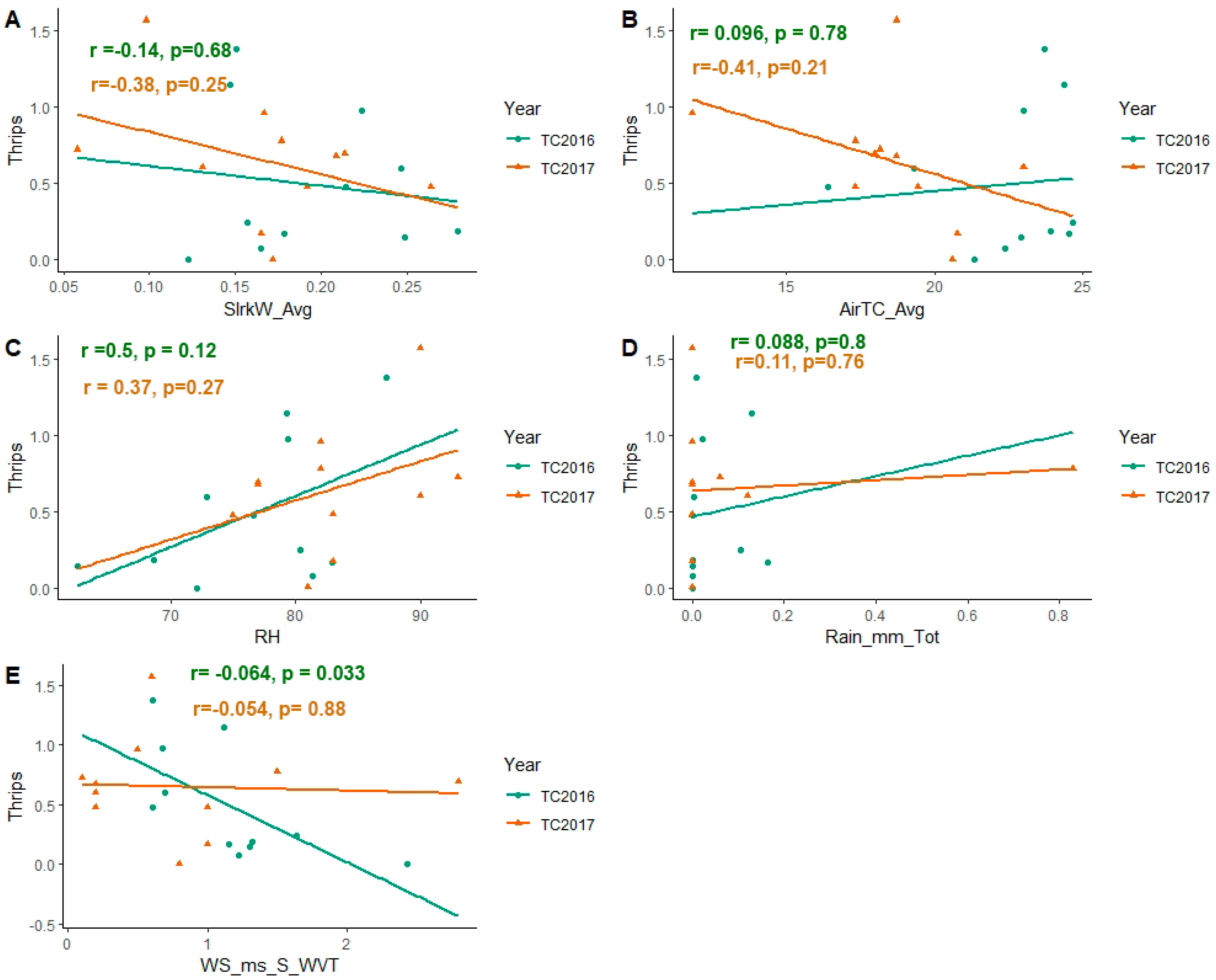 Viruses | Free Full-Text | Ecological Interactions among Thrips ...