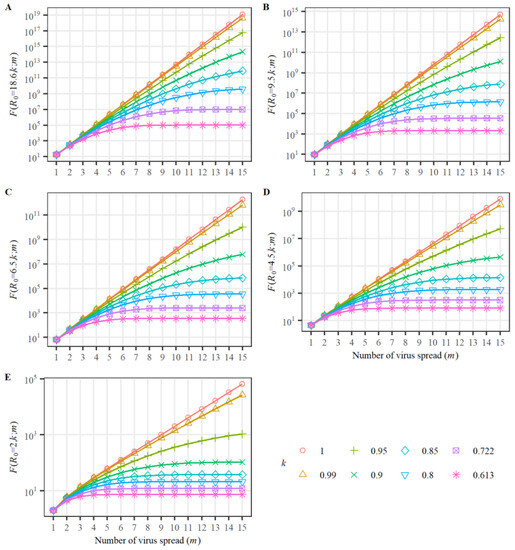 Viruses | Free Full-Text | Mathematical Modelling of Virus Spreading in ...