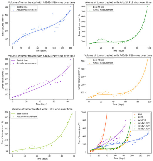 Mathematical Modeling of Oncolytic Virus Therapy Reveals Role of the ...