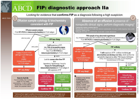 Viruses | Free Full-Text | Feline Infectious Peritonitis: European ...