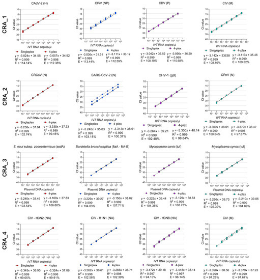 Viruses | Free Full-Text | Development and Validation of a Panel of One-Step Four-Plex qPCR/RT ...