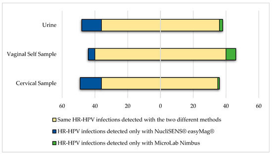 Accuracy of Human Papillomavirus (HPV) Testing on Urine and Vaginal ...