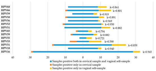 Accuracy of Human Papillomavirus (HPV) Testing on Urine and Vaginal ...