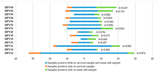 Accuracy of Human Papillomavirus (HPV) Testing on Urine and Vaginal ...
