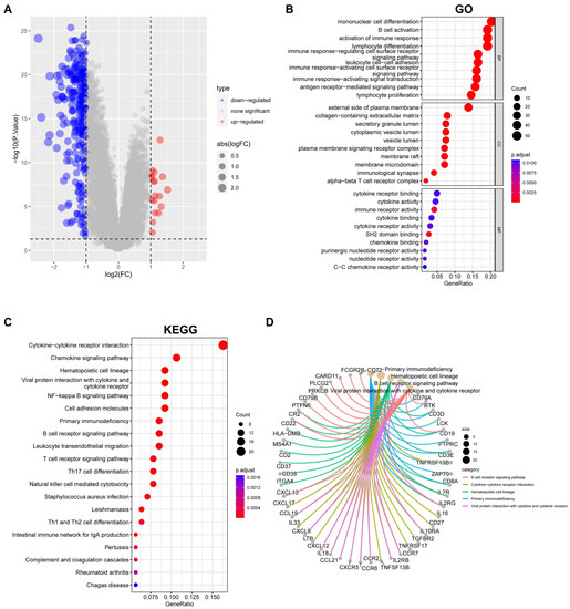 EBV-Associated Hub Genes as Potential Biomarkers for Predicting the ...