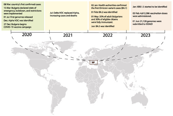 Genomic Epidemiology and Lineage Dynamics of SARS-CoV-2 in Bulgaria ...