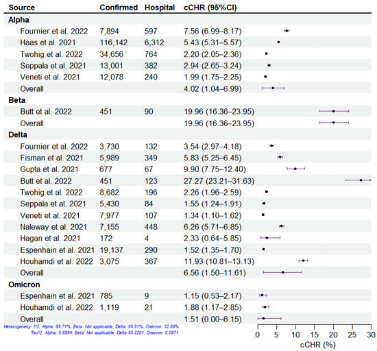Clinical Severity of SARS-CoV-2 Variants during COVID-19 Vaccination: A Systematic Review and ...