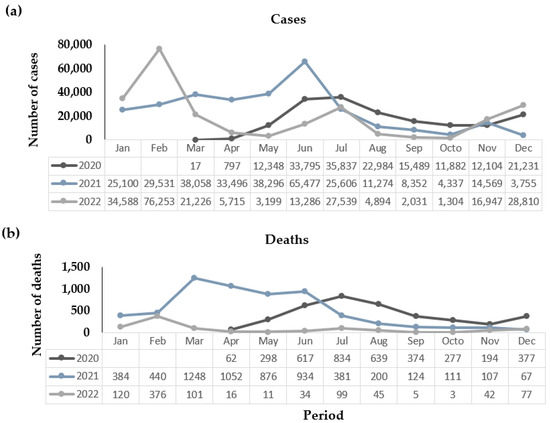 Temporal Analysis of COVID-19 Epidemiological Indicators in a Low-Income Brazilian Context: A ...