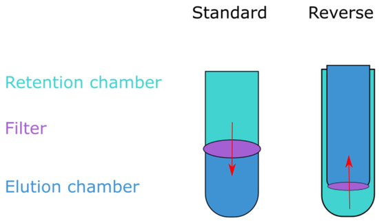 Choice of Ultrafilter Affects Recovery Rate of Bacteriophages