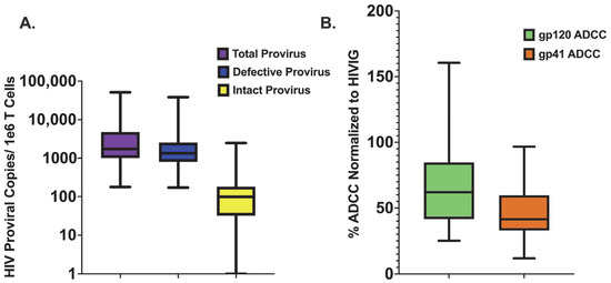 Higher HIV-1 Env gp120-Specific Antibody-Dependent Cellular ...